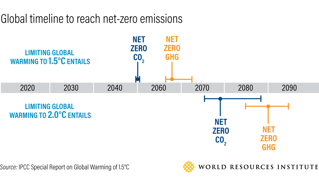 blog-netzero-timeline – Ketan Joshi