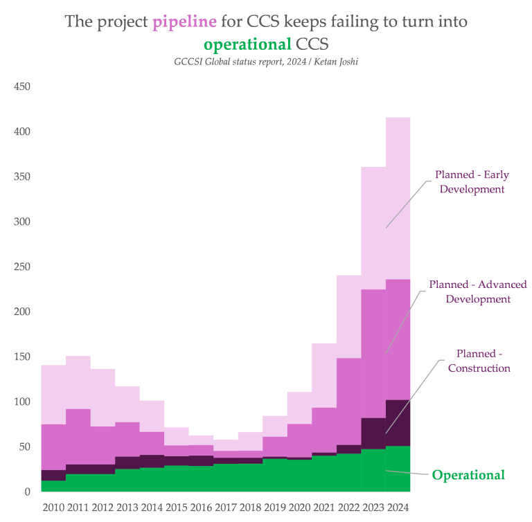 2024 CCS update: the revolution refuses to arrive – Ketan Joshi