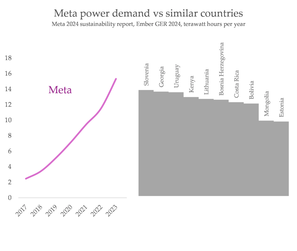 Data Collection – Big Tech Emissions + Energy – Ketan Joshi
